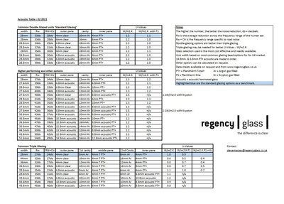 Updated Acoustic data table