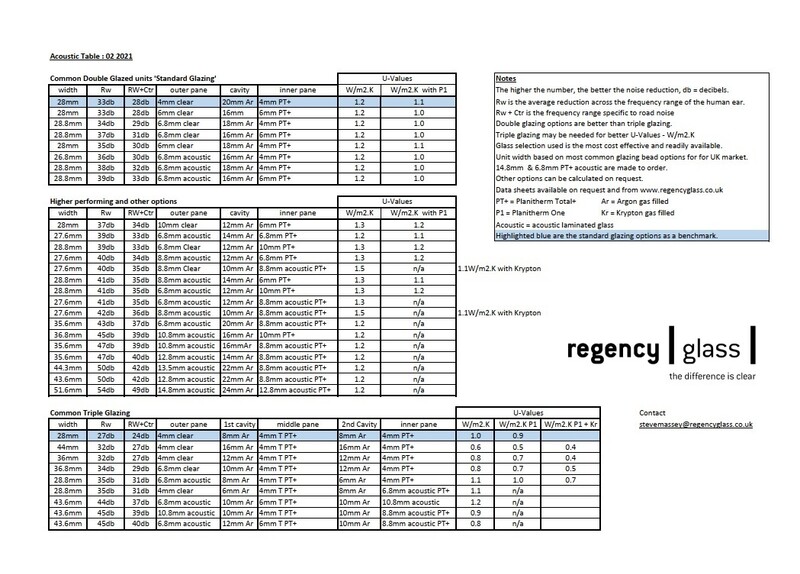 Regency Glass | Updated Acoustic data table