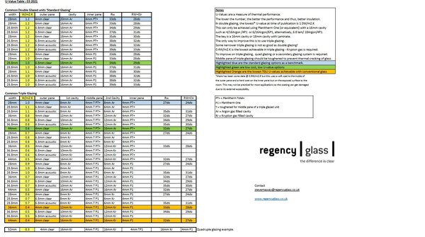 Regency Glass | Updated U-Value & Solar Control data tables